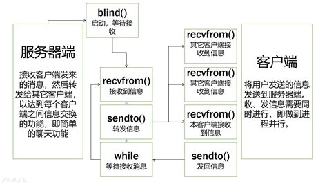 如何用 Python 实现基于 Udp 协议的聊天工具？ 林志涵的小站