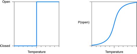 Deterministic Left Vs Stochasticright Window Operation Modeling