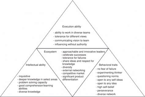 Input Subsystem Characteristics Of Individual And Parameters Of Ecosystem Download Scientific