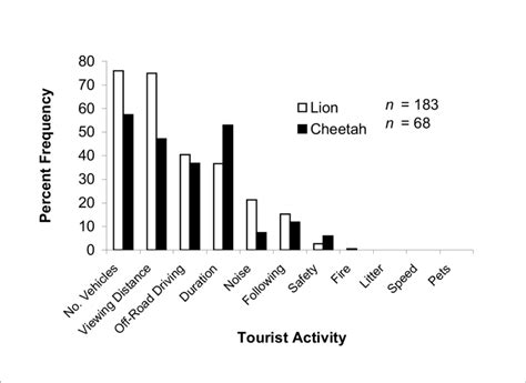 Frequency Of Predator Viewing Events Where Mmnr Regulations Were Broken Download Scientific
