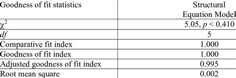 Chi Square Statistics And Goodness Of Fit Indices For The Structural Download Scientific