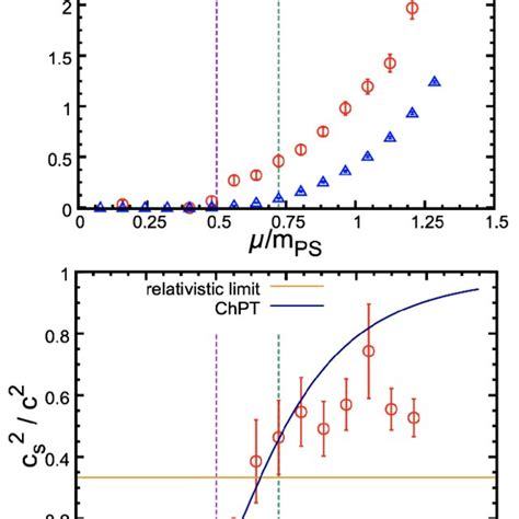 Top The Eos As A Function Of µmp S Bottom Sound Velocity Squared Download Scientific