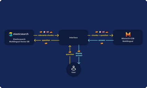 Building Multilingual Rag With Elastic And Mistral Elasticsearch Labs