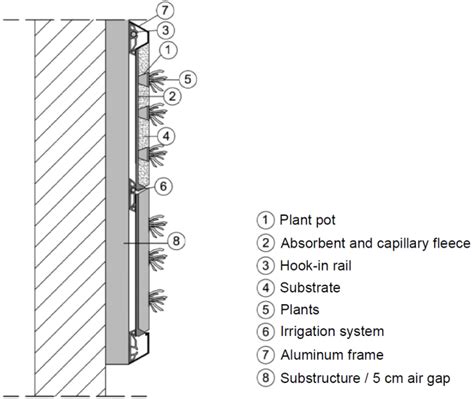 Schematic Vertical Section [31] Of The Living Wall Cassette System At