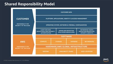 Shared Responsibility Model Aws Security Maturity Model