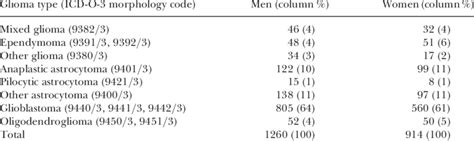 Distribution Of Glioma Subtypes By Sex In Bavaria In Persons Born