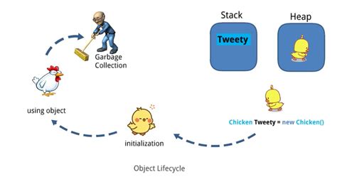 Garbage Collection In C Youtube
