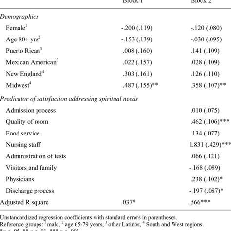 Hierarchical Regression Analyses Predicting Satisfaction Addressing