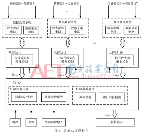 4由通道检测旋转环境下基于fpga的多通道数据采集系统设计 Csdn博客