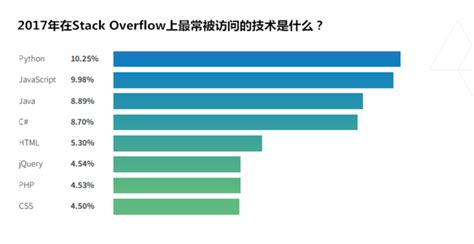 Java程序员工资调查