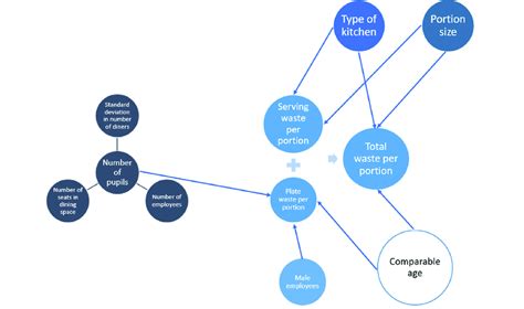 Schematic Model Showing The Interactions Between Factors And Their Download Scientific Diagram