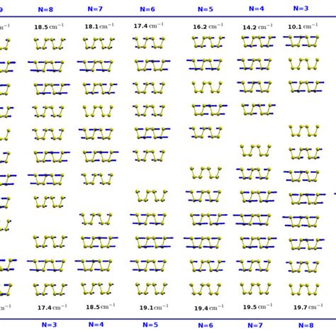 eigenvectors and frequencies for two cx modes bottom is the
