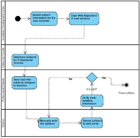 Current Syllabus Management Process Download Scientific Diagram