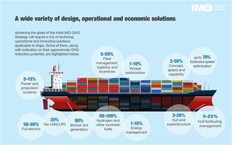 Imos Work To Cut Ghg Emissions From Ships