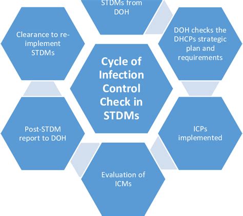 A Conceptual Schematic Diagram Of A Proposed Cycle Of Infection Control Download Scientific