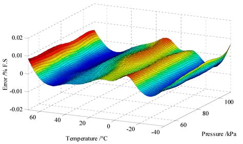 A Resonant Pressure Microsensor Capable Of Self Temperature Compensation
