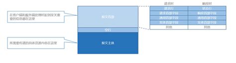 有关HTTP协议以及相关协议的详解下 朝闻道知识分享大赛 CSDN社区
