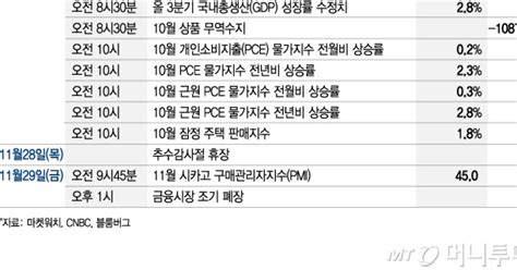 Fomc 의사록 Pce 물가지수금리 전망에 초점 이번주 美 증시는