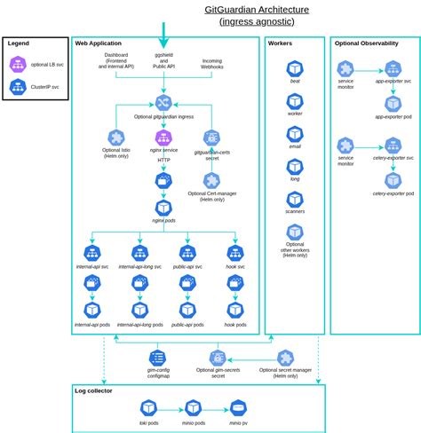 Gitguardian Architecture Gitguardian Documentation