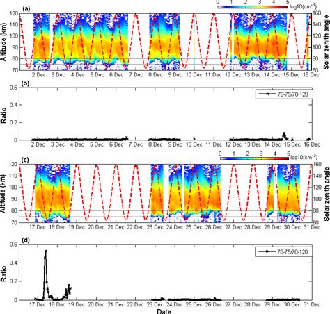 A B The Time Height Evolution Of Na Density And The Corresponding