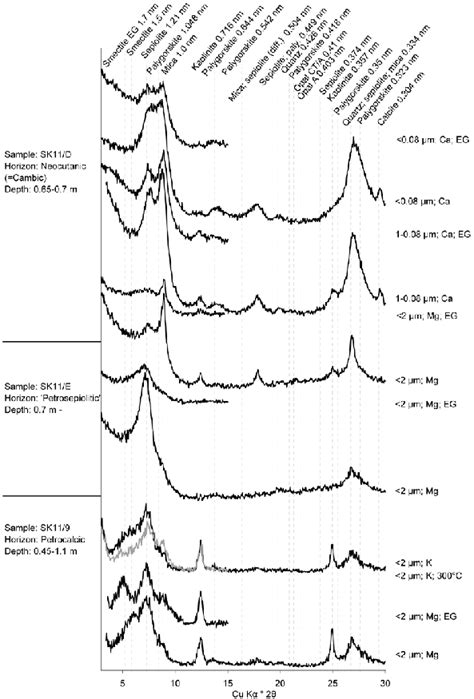 Xrd Patterns Of Mg K Or Ca Saturated Clay Fractions From Profile Download Scientific Diagram