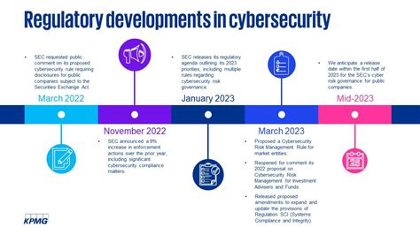 Navigating Enhanced Cybersecurity Regulations
