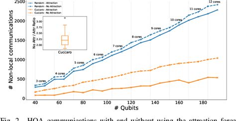 Figure 2 From Hungarian Qubit Assignment For Optimized Mapping Of Quantum Circuits On Multi Core