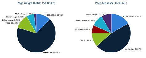 Monitor And Improve Web Performance Using Rum Data Visualization