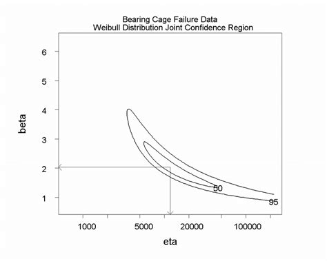 Joint Confidence Region For Weibull Parameters Based On The Relative Joint Confidence Region For Weibull Parameters Based On The Relative