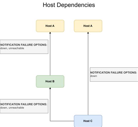Host And Service Dependencies Naemon Monitoring Suite