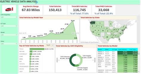 Data Analysis Project On Electric Vehicle Registrations Karthick Raja