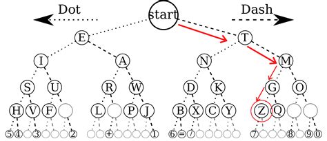 How Tree Data Structures Help Us Understand Morse Code