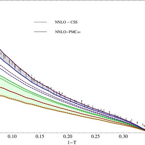 thrust distributions for dierent values of n f using the pmc ∞ solid