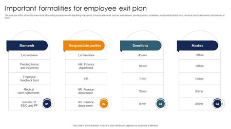 Important Formalities For Employee Exit Plan PPT Slide
