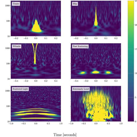 Example Timefrequency Spectrograms 80 For A Selection Of Ligo Glitch