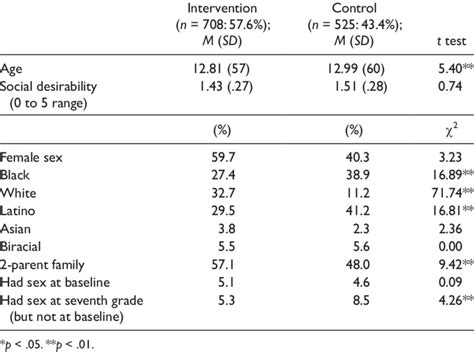 Descriptive Statistics And Tests For Mean Differences Between