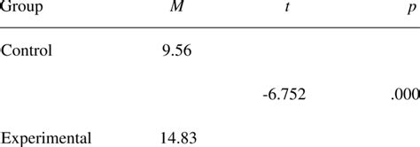 comparison between two independent groups t test download scientific