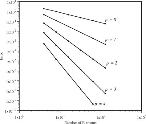 Figure 1 From Parallel Adaptive Finite Element Methods For Conservation Laws Semantic Scholar