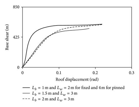 A Capacity Curve For Fixed Base Condition B Capacity Curve For Download Scientific Diagram