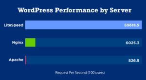 How To Fix High CPU Usage In WordPress Steps