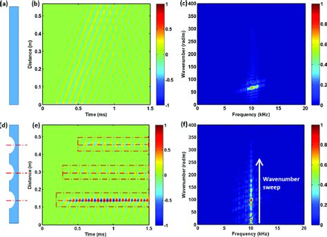 The Wave Propagation Characteristics For Both Flat And Tapered Plates