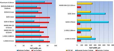 Left Kerf Width Of Test Materials In Remote Laser Cutting Right Download Scientific