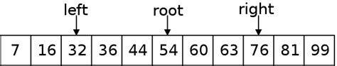 Binary Search Trees Balancing
