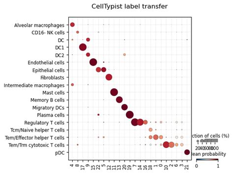 单细胞转录组实战03 使用celltypist注释细胞 知乎