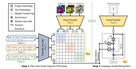 논문 리뷰 VL LTR Learning Class wise Visual Linguistic Representation for Long Tailed Visual
