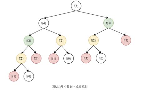 알고리즘 동적 프로그래밍dynamic Programming — 그냥 저냥 이것 저것 알고리즘 동적 프로그래밍dynamic Programming — 그냥 저냥 이것 저것