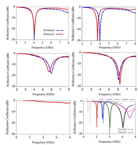 Frequency Reconfiguration The Measured And Simulated Reflection Download Scientific Diagram