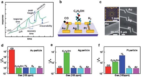 A Schematic Illustration Of The Major Performance Parameters In A Download Scientific Diagram