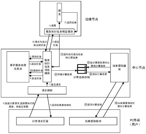 Collaborative Computing Platform System And Method In Edge Environment