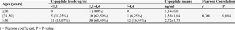 Correlation C Peptide Levels With Ages Of Patients Download Scientific Diagram